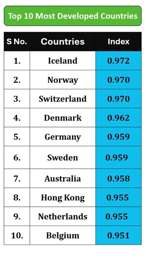 Top 10 most Developed Countries in the World #gk #development #upsc #news #top