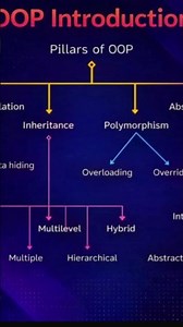 Java Interview Question | OOP Explained with Examples #java #oop #javaprogramming