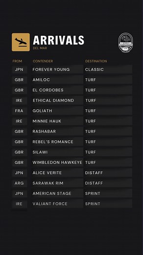 18K views · 188 reactions | Touchdown in Cali! ✈️ All international #BC25 Contenders have arrived at Del Mar Racing! | Breeders' Cup World Championships | Facebook