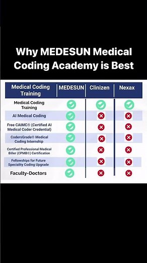 Medical Coding Training by Medesun | CPC CCS Pass Guarantee | AI Medical Coding with CAIMC