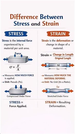 Difference between Stress and Strain ‪@3dcaddrawing‬