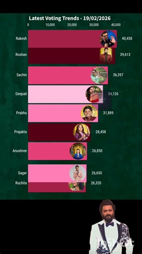 🔴 Bigg Boss Marathi 6 Latest Voting Trends – अखेर हा सदस्य जाणार घराबाहेर..? 👀 |