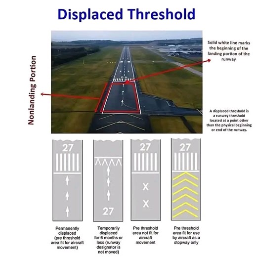 🫡🫡WHAT IS DISPLACED RUNWAY THRESHOLD A displaced threshold is a runway threshold positioned at a point other than the beginning of the runway surface. The solid white threshold line marks where landing aircraft must first touch down. Key Points to Understand: • Aircraft must not land before the white threshold line • The pavement before it may be used for taxi, takeoff, or rollout (depending on markings) • It reduces Landing Distance Available (LDA) • It usually does not reduce takeoff distanc