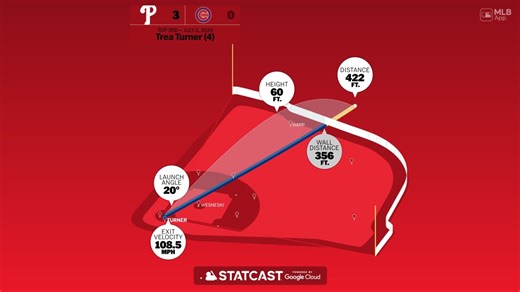 Estadísticas del jonrón de Trea Turner 