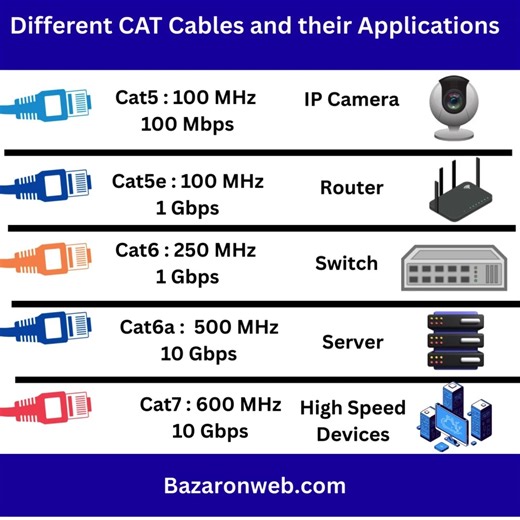 Different CAT Cables and their Applications