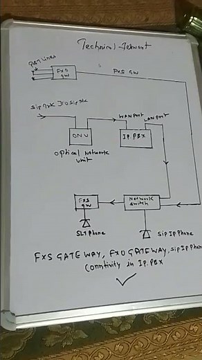 Fxs ,Fxo gateway and sip ip phone Connectivity in Ip PBX