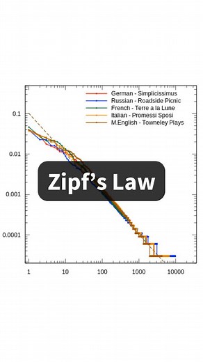#linguistics #language #CorpusLinguistics #corpora #Voynich #frequency | Linguistic Discovery