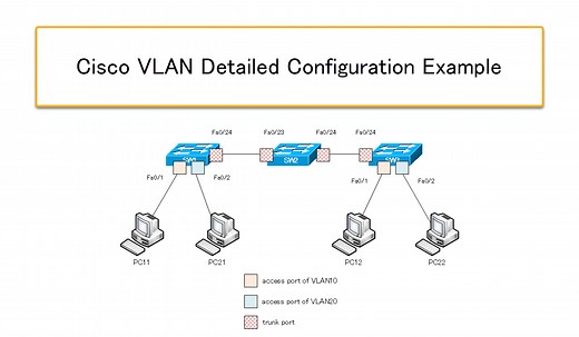 Cisco VLAN Detailed Configuration Example | N-Study