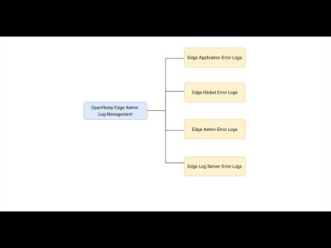 Configuring error log files in OpenResty Edge