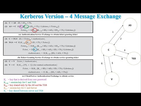 Kerberos Version 4 message exchange in cryptography