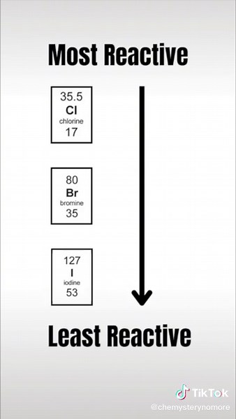 Displacement Reactions of Halogens Explained