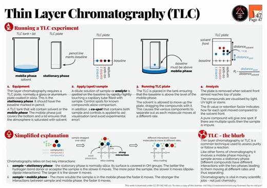 Thin-Layer Chromatography (TLC) Thin-layer chromatography (TLC) is a planar chromatographic technique in which analytes separate according to their differential distribution between a solid… | Abderrahmane Merdas