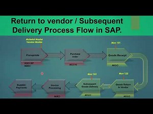 06.16) Return to Vendor ( RTV) Process and Subsequent Delivery in SAP MM. (SAP ECC / S4 HANA). #sap