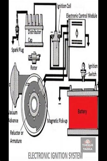 Ignition System Working Explained 🔥 | Petrol Engine Spark Process | Torque & Tadka