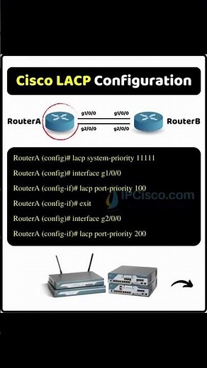 Cisco LACP Configuration!!!!✨✨