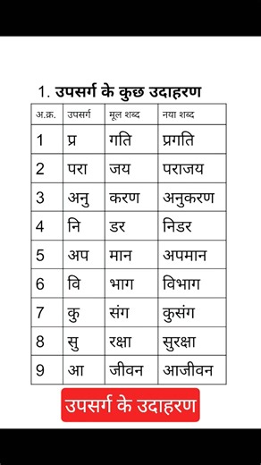उपसर्ग के उदाहरण | Upsarg in Hindi Grammar | CTET/TET 2026 | उपसर्ग की आसान समझ #ctet #tet #shorts