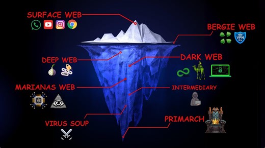 Unveiling the Layers of the Internet: From the Surface Web to the Dark Web