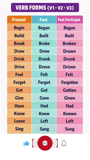 Master Verb Forms Easily | Present, Past & Past Participle in English