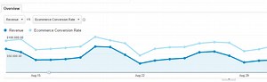 6 Ecommerce Analytics Tools for Digital Marketers