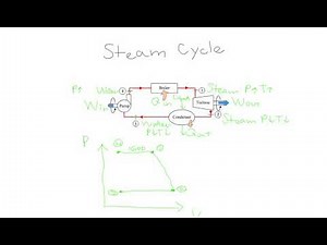 Steam Cycle Basics