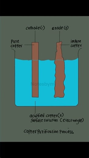 How to Purify Copper: Electrolytic Refining Explained | High School Chemistry 🧪