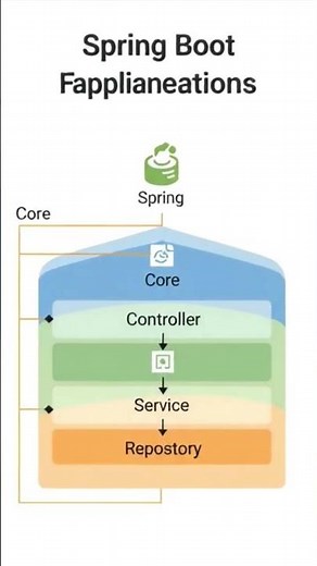 spring boot basics | spring boot architecture #springboot #aigenerated #rajpootenterprises #video