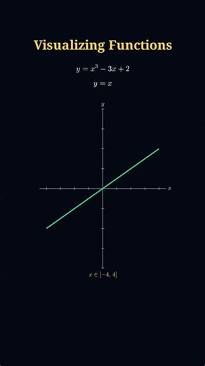 Transforming Functions Visually ✨📈 #geogebra #mathematics #manim