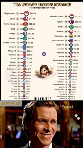 🚀 Fastest Internet Speeds in the World 🌍 | Mbps Ranking 2025 ⚡