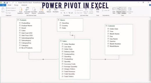 Power Pivot is an Excel feature that helps you combine large datasets, build relationships between tables, and analyze millions of rows of data efficiently and accurately. #dataanalytics #aiautomation #data #sdg | GreenData Insights Limited