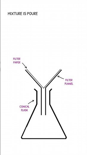 GCSE Chemistry Revision - Separating Mixtures: Filtration
