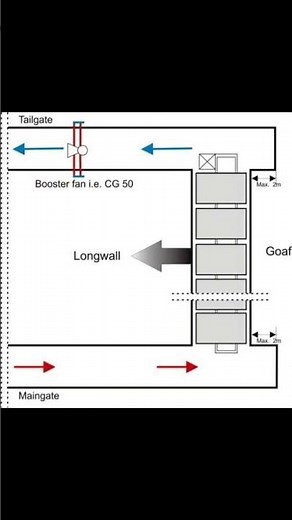 longwall advancing/retreating mining method with it's labelling