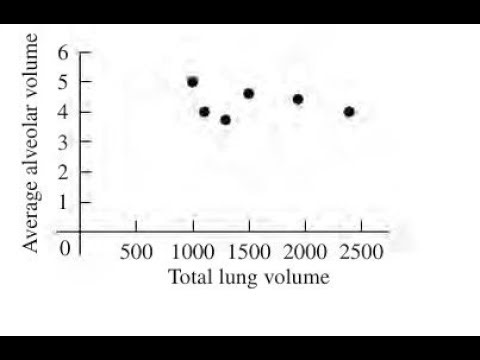 Individuals vary considerably in total lung volume. shows the results of measuring the total lun