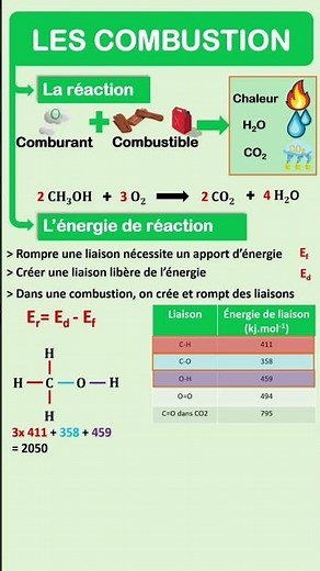 Les réactions de combustionS en chimie