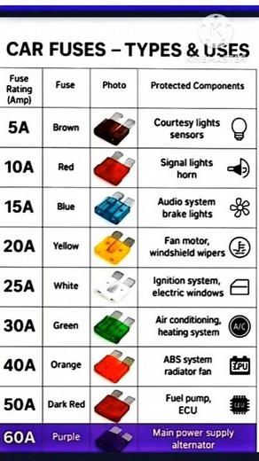Car Fuse Types & Uses Explained | कार फ्यूजके रंग और काम |#Shorts