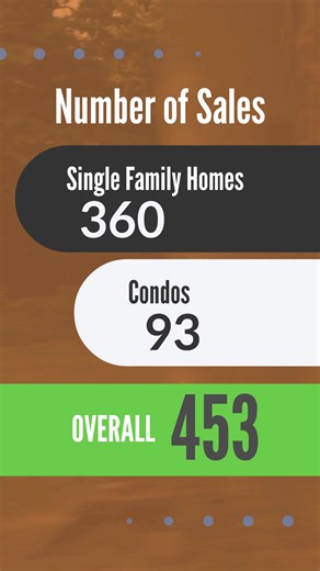 🔔 Orlando Market Update – Week of November 2–8 The market took a slight breather this week, with sales easing across both single-family and multi-family homes — but prices continue to hold strong as inventory tightens. 🏡 Single-Family Homes • ⬇️ Sales decreased to 360, down from 428 the week prior • ⬆️ Median price rose to $430,000 ( 1.2%) • ⬇️Foreclosures: 1 (down from 4) • ⬇️ Inventory: 8,920 (down by 38) 🏢 Condos, Townhomes & Villas • ⬇️ Sales decreased to 93, from 110 the week prior • ⬆️ 