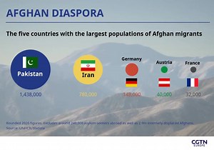 As concern grows about the fallout of the Taliban’s takeover of Afghanistan and a potential migrant crisis, we look at which countries already host the largest number of displaced Afghans. See our chart for the top five. | CGTNEurope