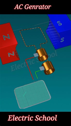 Electric School on Instagram: "How AC Generator Works? | AC Generator Working Animation in Hindi | Alternator Working Explained ac generator working in hindi ac generator animation video alternator working principle ac generator kaise kaam karta hai electromagnetic induction in hindi ac generator parts and working how ac generator works animation #acgenerator #alternator #electricalengineering #electricalstudent #howitworks"