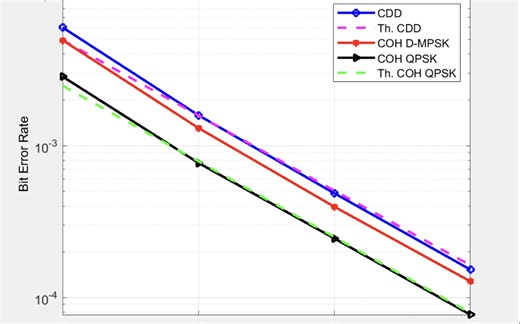 【移动通信】瑞利衰落通道上的差分MPSK（Matlab代码实现）