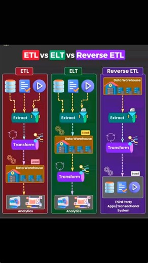 ETL VS ELT VS Reverse ELT. #webdevelopment✨ #coding #fblifestyle | Premi Coding