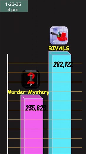 MM2 vs RIVALS 📊Roblox 24hr Player Count Comparison