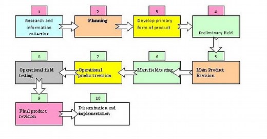 Model Penelitian Pengembangan Borg and Gall (1983)