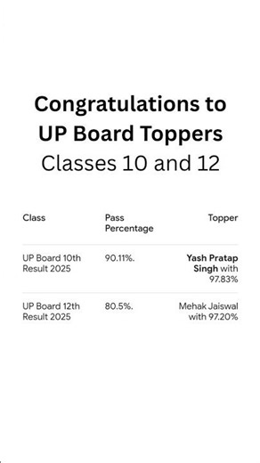 Congratulations to UP Board Toppers 2025 (10 and 12 Classes|UP Board Toppers List 10 and 12 Classes