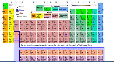 Bohr Diagram Periodic Table