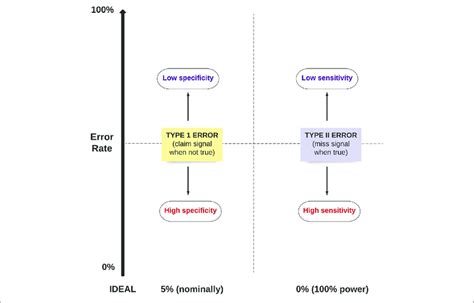 the relationship between type 1 error type ii error sensitivity and download scientific