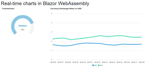real time charts with blazor signalr and apexcharts
