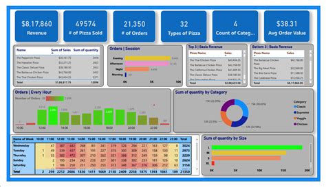GOUD SAITEJA S Data Analytics Project Maven Analytics