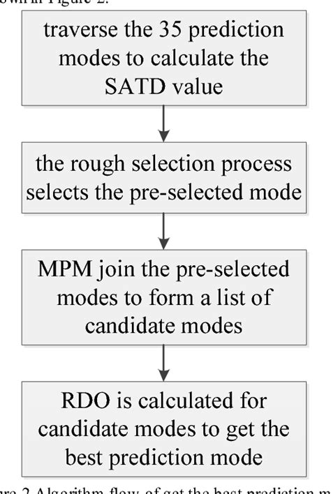 figure 2 from the optimization of hevc intra prediction mode selection semantic scholar
