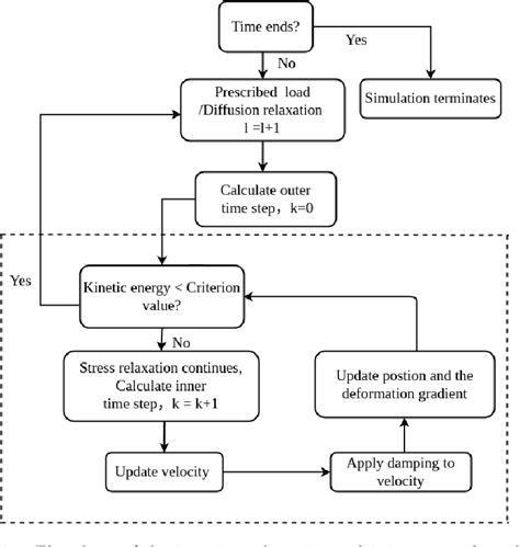 figure 4 1 from an explicit multi time stepping algorithm for multi time scale coupling problems