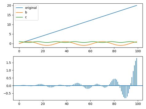 regression undertanding cross correlation between two time series cross validated