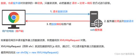 前后端交互ajax和axios入门讲解，以及与服务器基础 axious菜鸟 csdn博客